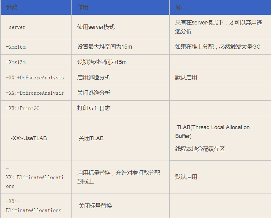 JVM 关于对象分配在堆、栈、TLAB的理解_new 的对象是放在栈还是tlab-CSDN博客