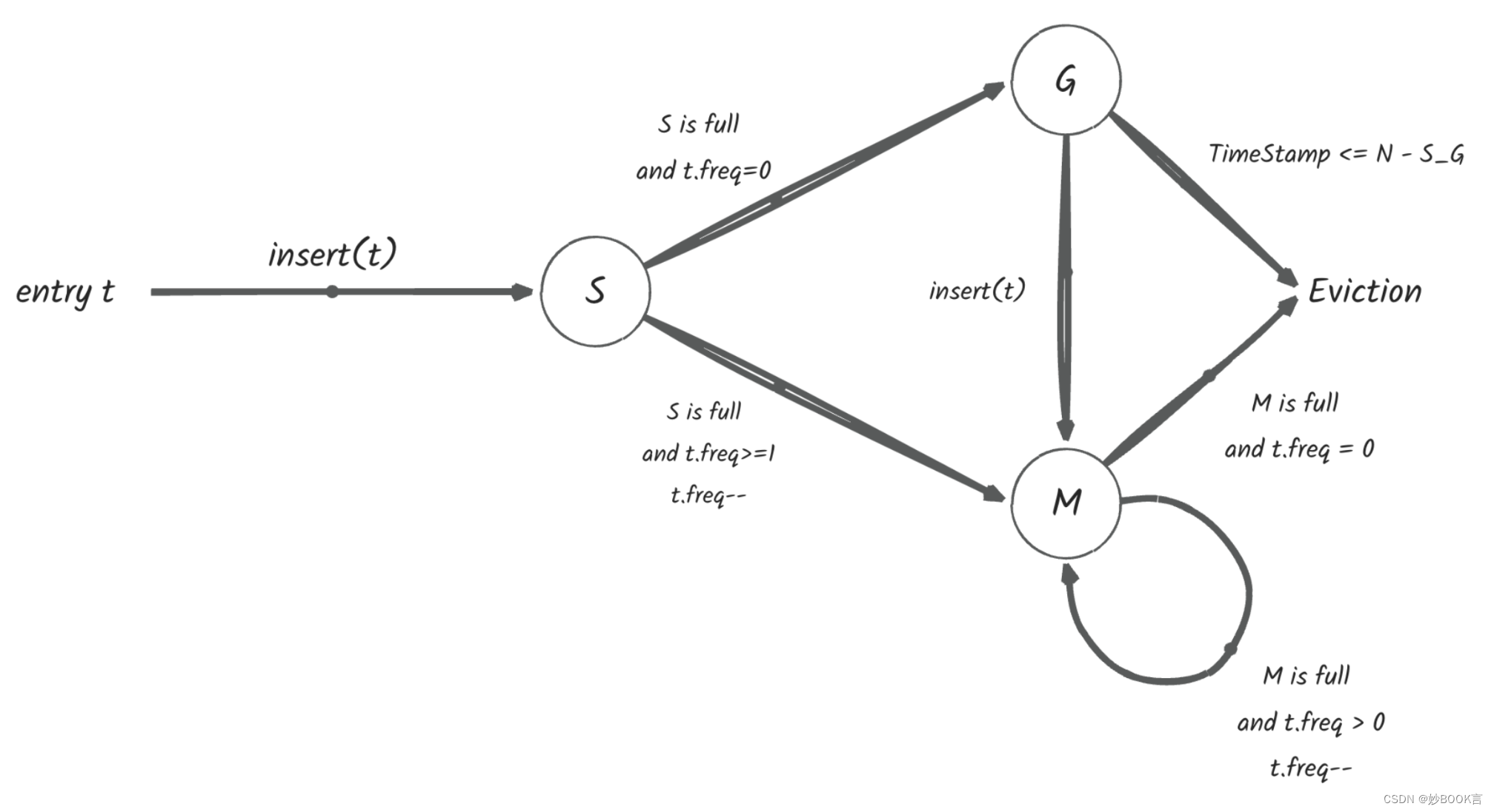 FIFO Queues are All You Need for Cache Eviction——论文泛读-CSDN博客