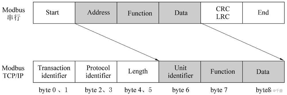 libmodbus编程笔记-CSDN博客