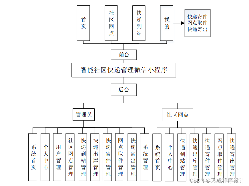 Springboot/java/node/python/php智能社区快递管理微信小程序【2024年毕设】-CSDN博客