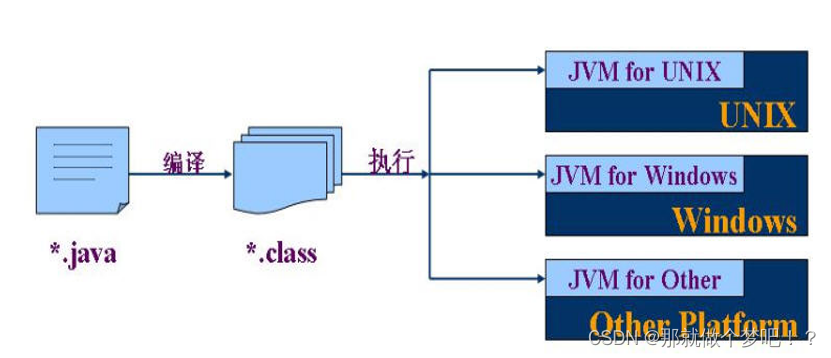 day01_java的发展和安装java-CSDN博客