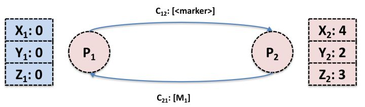Chandy-Lamport分布式快照算法小记-CSDN博客