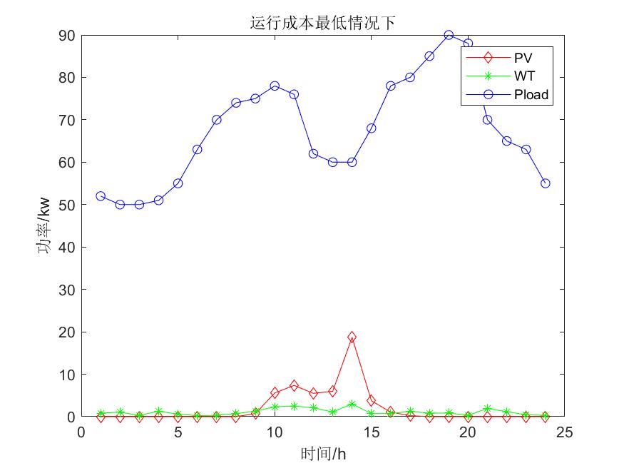 多目标应用:基于非支配排序的鲸鱼优化算法nswoa求解微电网多目标优化调度(matlab代码)多目标鲸鱼算法 Csdn博客