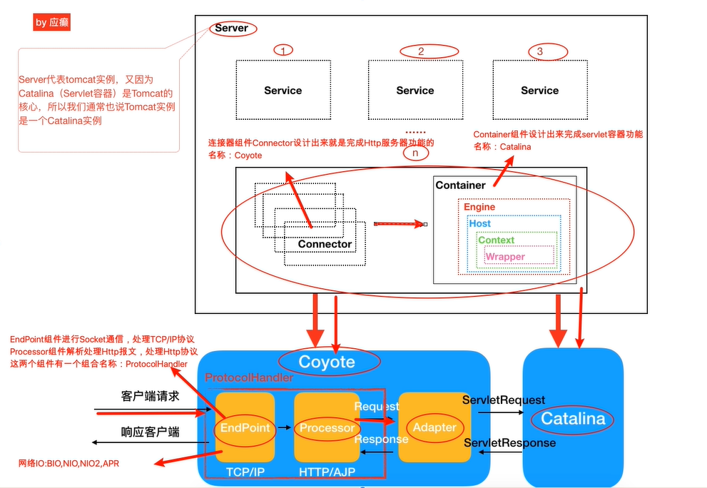 Tomcat源码剖析笔记总结(超长干货——逐步分析) Tomcat源码分析 Csdn博客