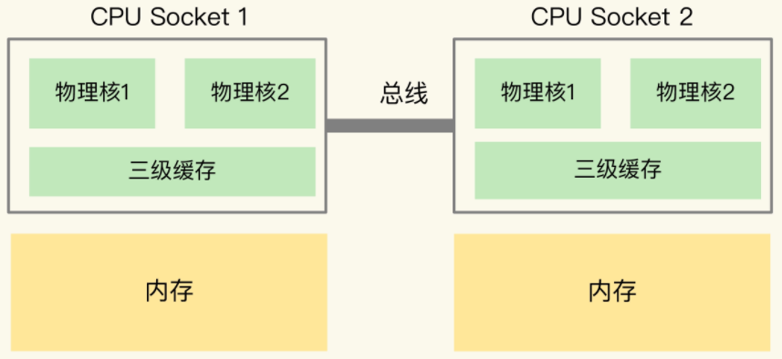 Redis实例绑定CPU物理核优化Redis性能_redis 绑核-CSDN博客
