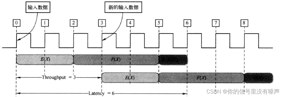 《基于fpga的数字信号处理 》第二章跨越鸿沟从算法到硬件实现fpga信号处理 Csdn博客