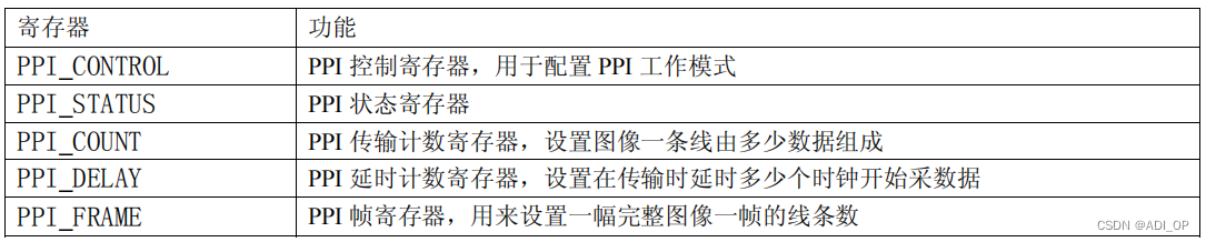 BF518/BF516/BF514/BF512系列DSP的开发教程十（入门教程-PPI视频接口）_ppi接口-CSDN博客