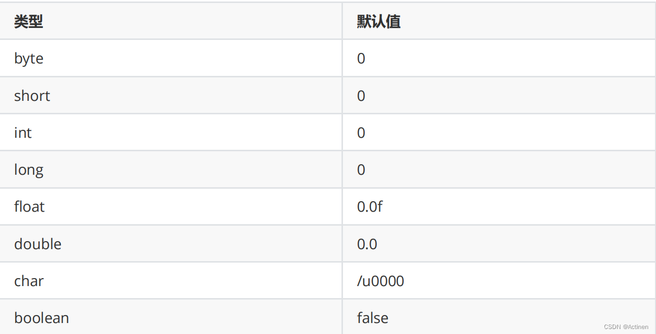 Java——数组的定义与使用java 数组定义 Csdn博客