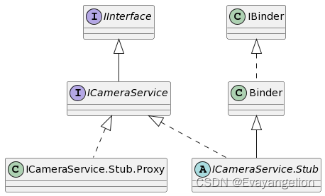 Android Camera中的aidl与binder (一）- 基础知识_cameramanager 编译产物路径-CSDN博客