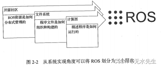 ROS知识【08】：ros1的体系结构_ros软件包的组成-CSDN博客