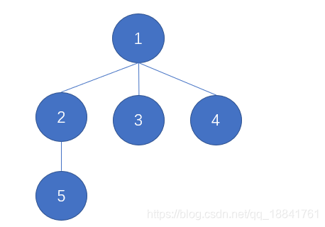 PAT-甲级 ☆1021 Deepest Root (25分)【两次dfs】_1021pat甲级 两次dfs-CSDN博客