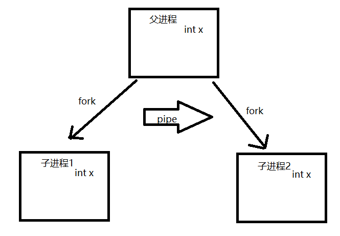 【linux】管道pipe,dup系统调用pipe 和 Dup Csdn博客