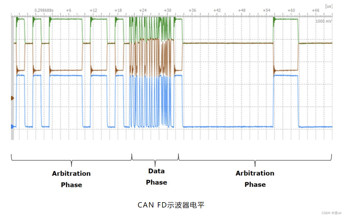CANFD技术解析-CSDN博客