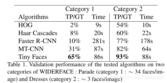Detecting and counting tiny faces_finding tiny faces-CSDN博客