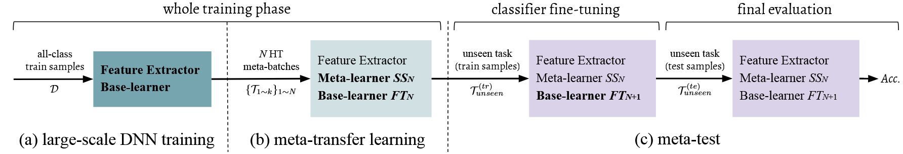 Meta-Transfer Learning for Few-Shot Learning论文解析-CSDN博客