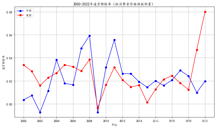 Python数据分析 Matplotlib绘图实例以及金融数据分析应用采用matplotlib绘图工具为行业做分析的案例 Csdn博客