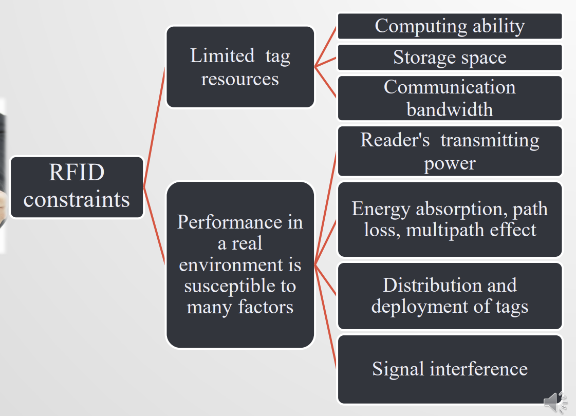 RFID 课程要点总结（一）Introduction_rfid 课程标准-CSDN博客