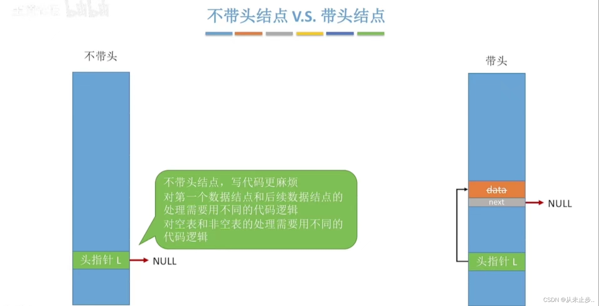 用c语言实现单链表的基本操作（附有完整代码）任务描述 用结构体和指针实现一个单链表的基本操作程序linkc主要包括以下功能 Csdn博客