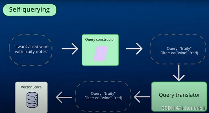 改进 RAG：自查询检索_rag self-query-CSDN博客