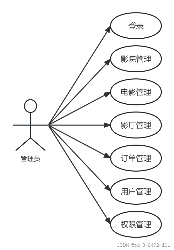 基于vue和springboot的电影管理系统的设计与实现 Csdn博客