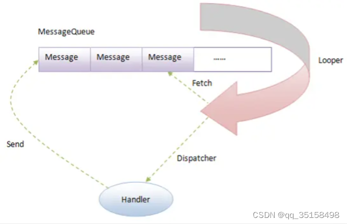 Android Handler 消息机制_android handler消息机制-CSDN博客