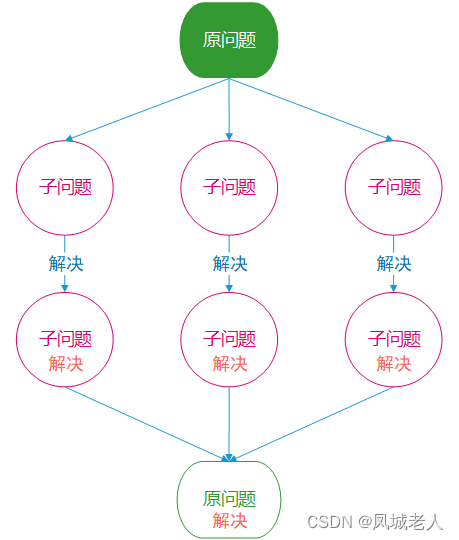 28、python中函数的递归调用python 在保持函数功能不变的前提下消除函数的递归调用 Csdn博客