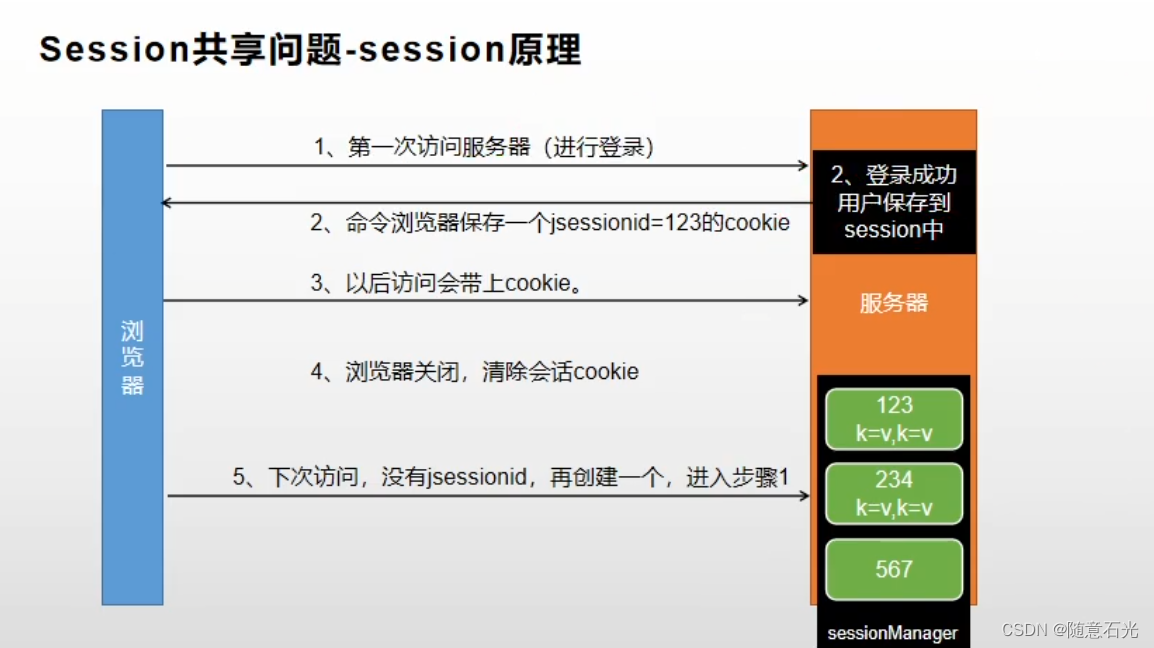 分布式session、SpringBoot整合SpringSession-52_springboot分布式部署session问题-CSDN博客
