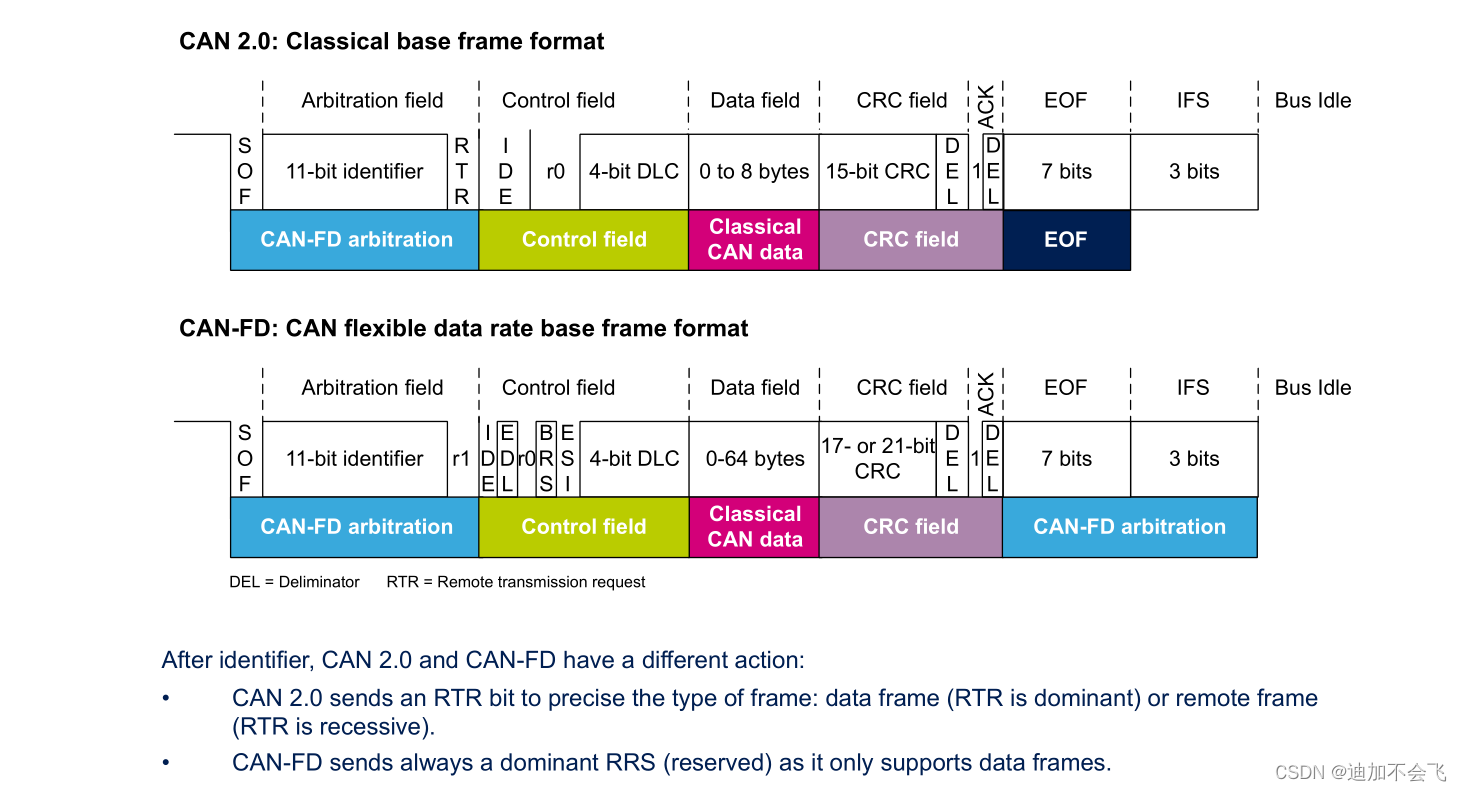 STM32 CANFD 基础知识留档-CSDN博客