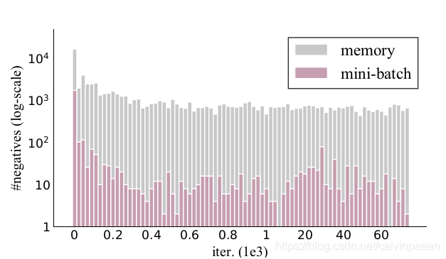 Cross-Batch Memory for Embedding Learning 论文学习-CSDN博客