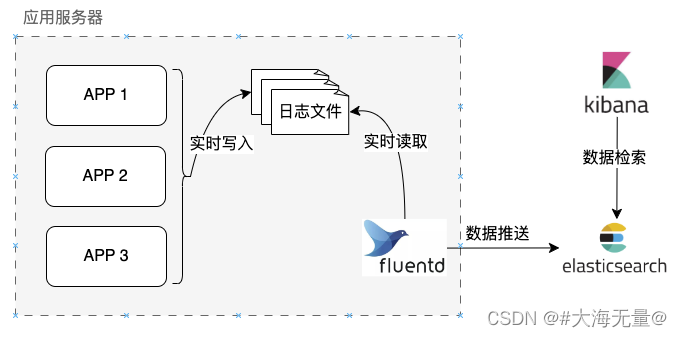 （实战）docker-compose部署分布式日志方案EFK(Elasticsearch+Fluentd+Kibana)_docker-compose安装efk-CSDN博客