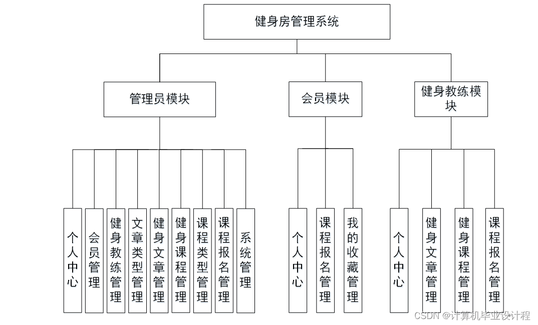 [附源码]SSM计算机毕业设计健身房管理系统论文2022JAVA_ssm健身房论文-CSDN博客