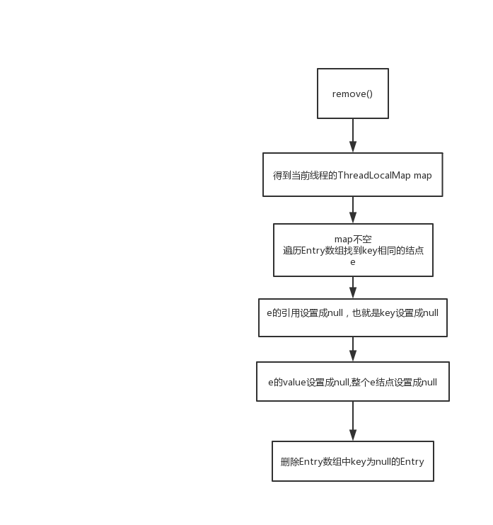 ThreadLocal理解_threadlocal 线程id为key-CSDN博客