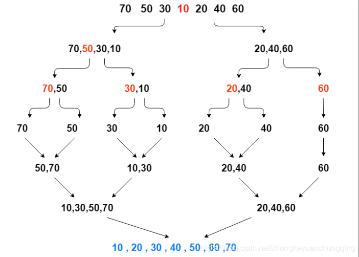 Python代码实现归并排序（merge Sort ）python Merge Sort Parallel Csdn博客