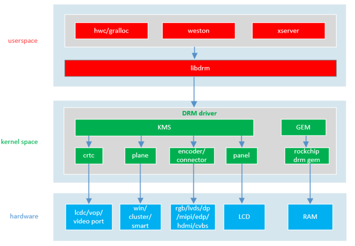 【DRM】DRM Display Driver Guide-CSDN博客