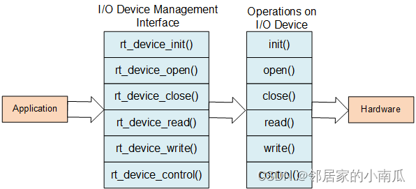 RT-Thread I/O设备模型-CSDN博客