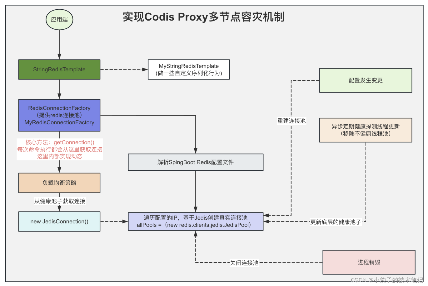 SpringBoot 基于jedis实现Codis高可用访问_codis springboot-CSDN博客