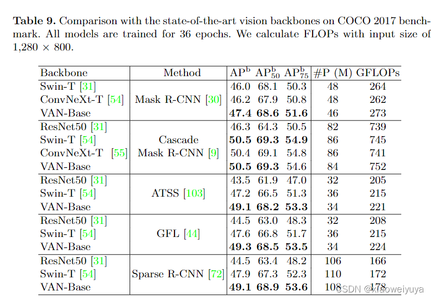 视觉注意网络VAN-CSDN博客