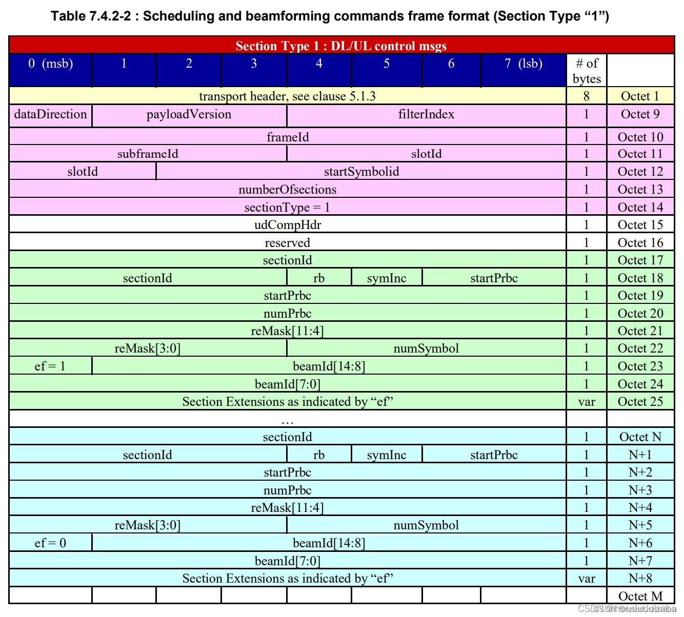ORAN C平面 Section Type 1_oran section type 1-CSDN博客