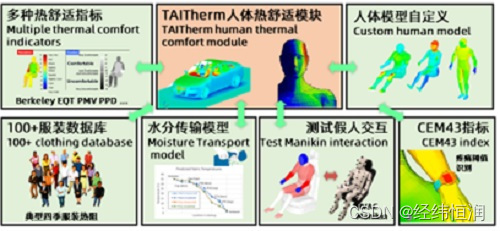 TAITherm专业热管理工具_taitherm怎么导入模型文件-CSDN博客