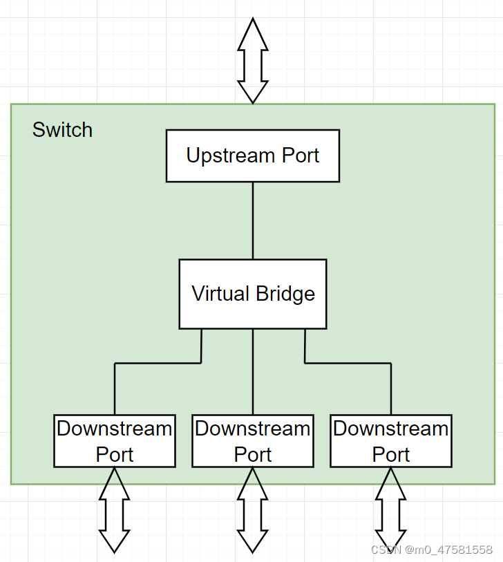 PCIe 系统拓朴结构和基本组件介绍_pcie fabric-CSDN博客