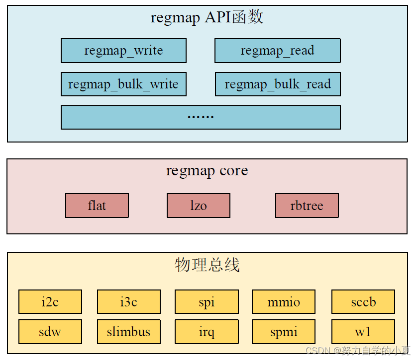 正点原子嵌入式linux驱动开发——Linux Regmap驱动_iic和spi在linux的驱动框架-CSDN博客