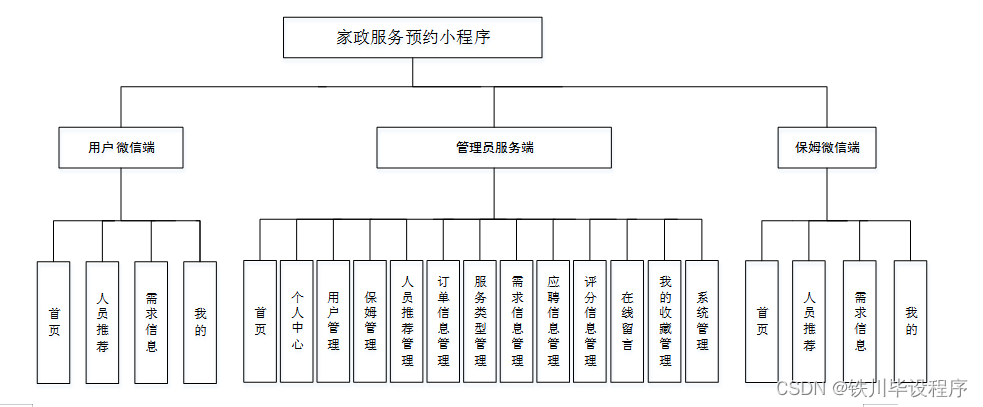java/php/net/python基于Java的家政服务预约平台【2024年毕设】-CSDN博客