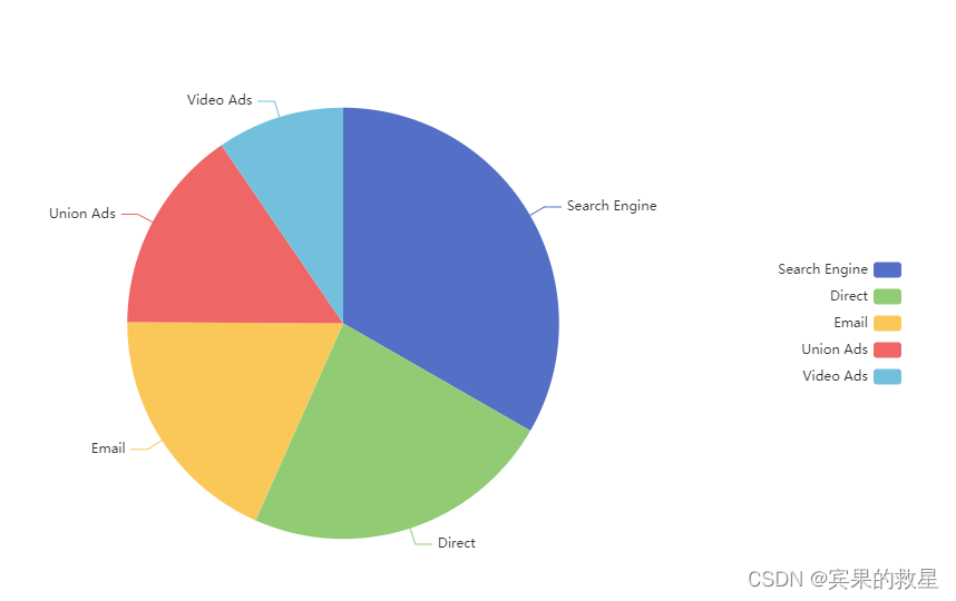 【ECharts】legend 图例_echarts legend位置-CSDN博客