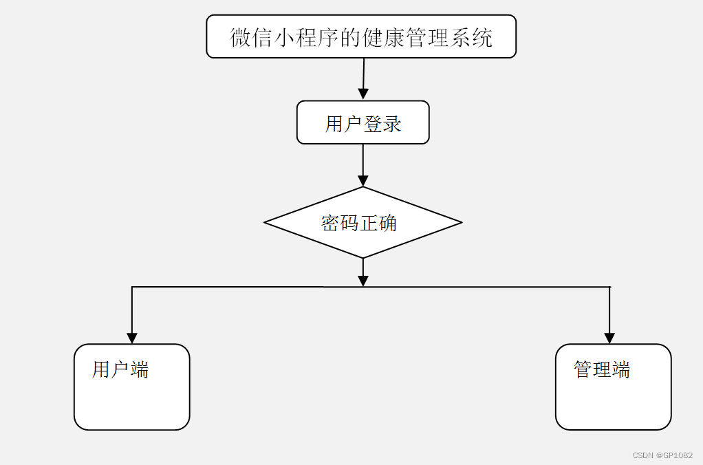 Ssm基于微信小程序的健康管理系统论文【独家源码】计算机毕业设计问题的解决方案与方法基于微信小程序的健康管理助手的设计与实现开题报告 Csdn博客