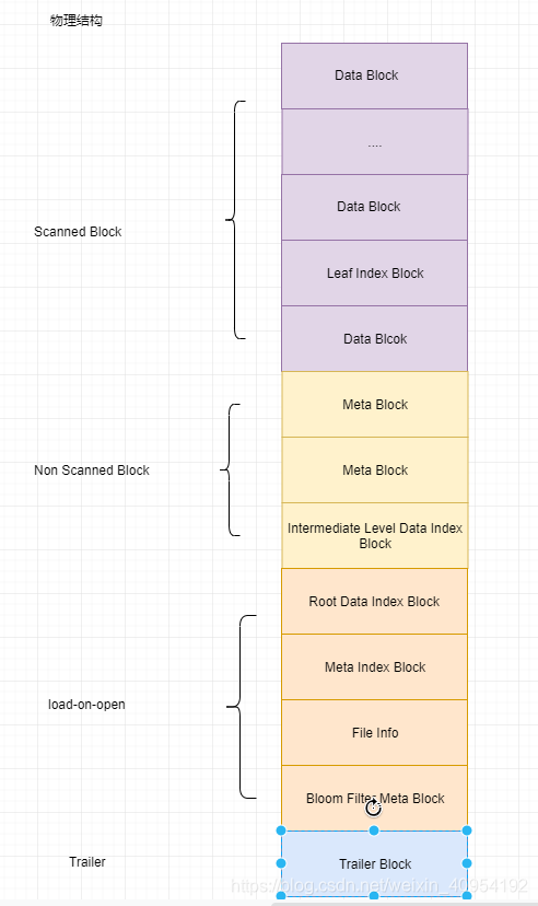 Hbase Hfile 存储及索引 , Block结构，hfile split的依据_hbase block-CSDN博客