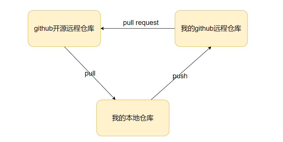 Java工具篇 Git 基于idea管理的本地仓库同时关联多个远程仓库idea配置git多个远程 Csdn博客