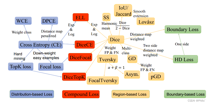 医学图象分割常用损失函数(附Pytorch和Keras代码)_bce-dice loss介绍-CSDN博客