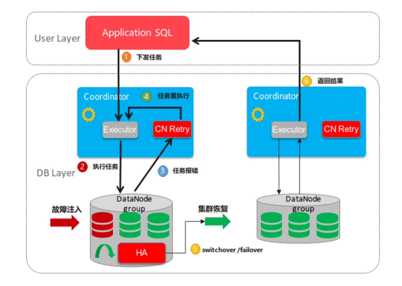 GaussDB(DWS) 业务高可靠的三大利器：CN RETRY、远程读、ELB_gaussdb各自组件满足高可用-CSDN博客