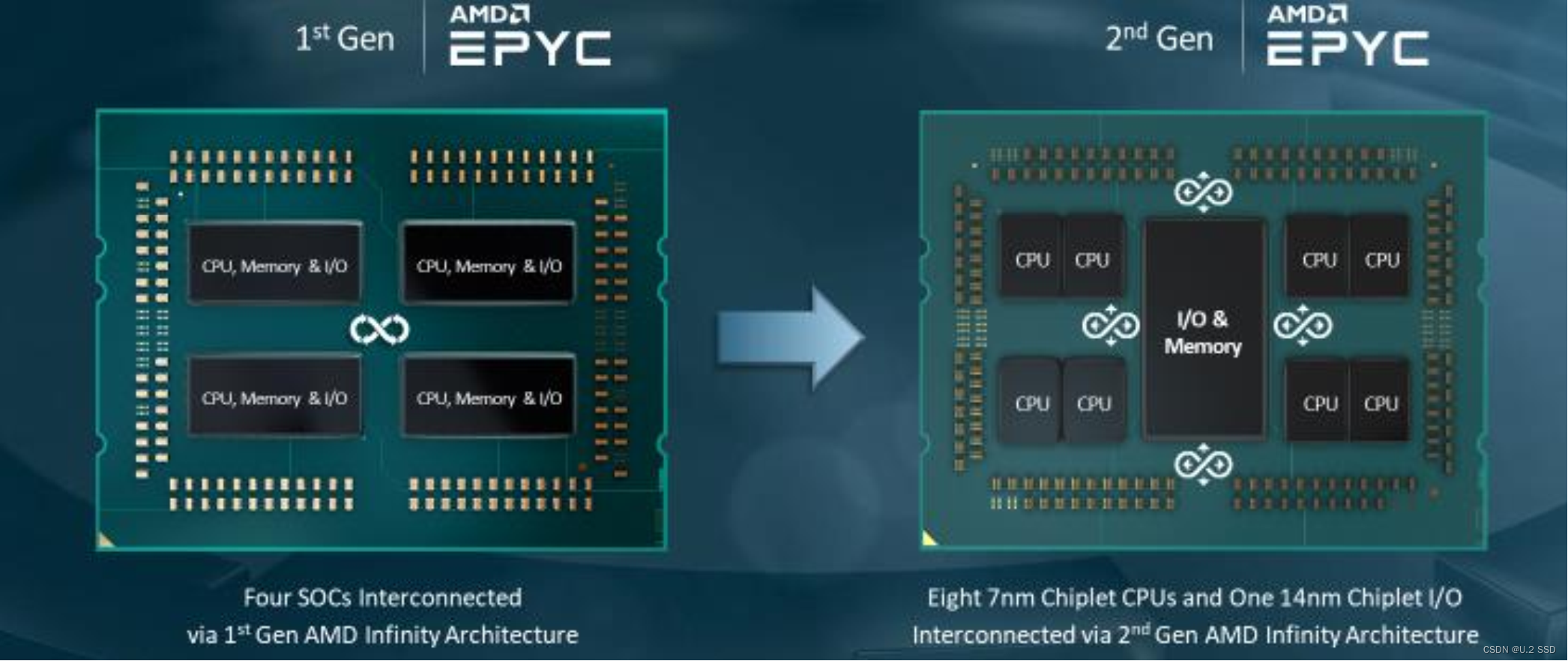 AMD EPYC 7002系列处理器调优_epyc7002 调优-CSDN博客