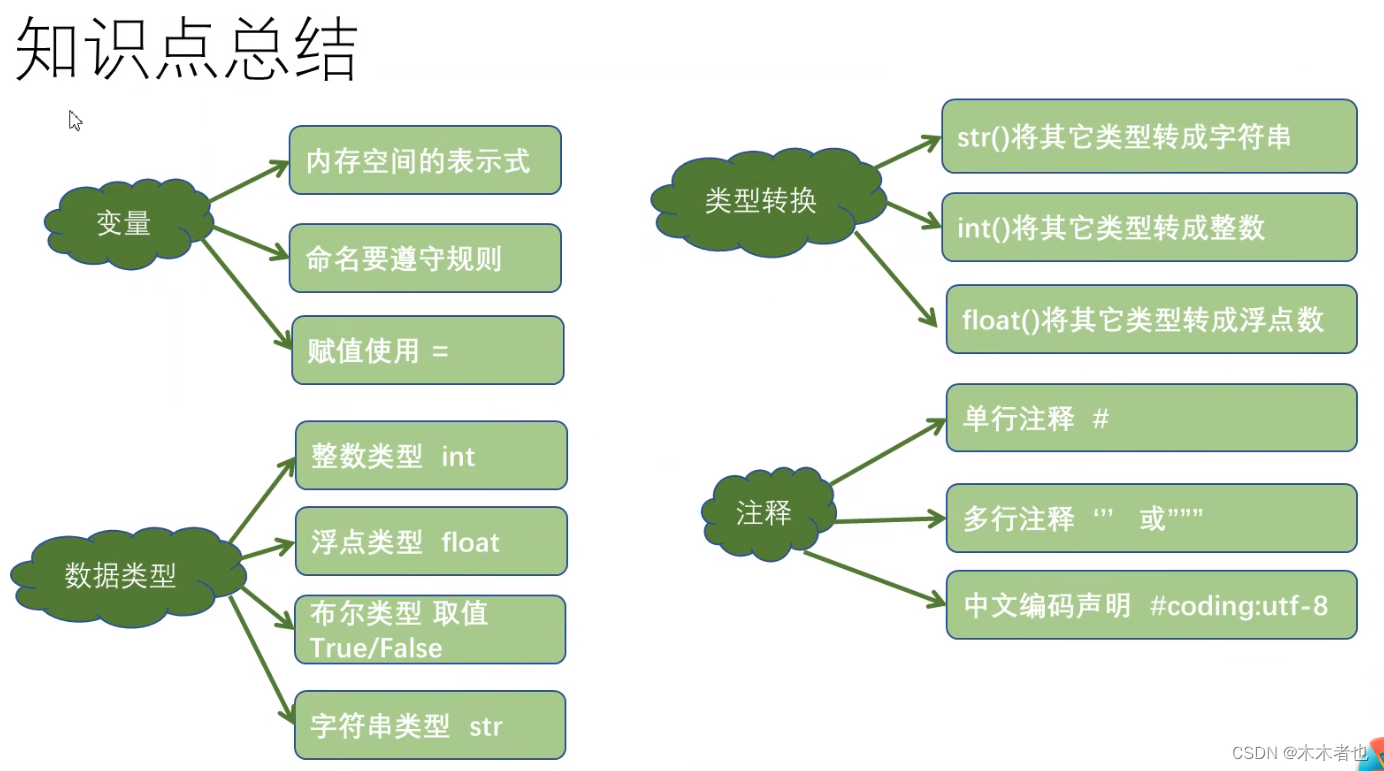 马士兵Python学习笔记_P19_18.Python中的注释-CSDN博客